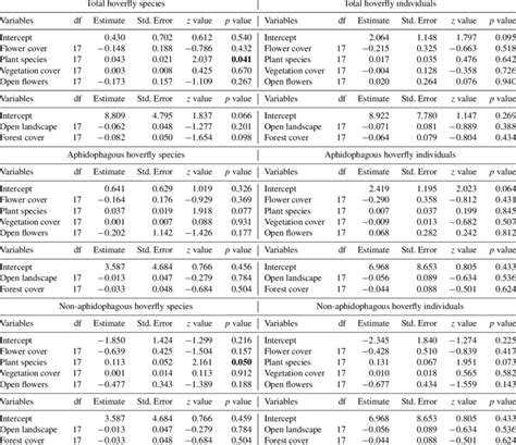 Generalized Linear Models Glms Showing The Effects Of Plant And Download Scientific Diagram