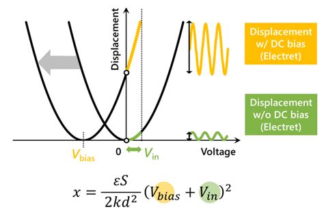Displacement Of Mems Electrostatic Actuator Augmented By Dc Biasing