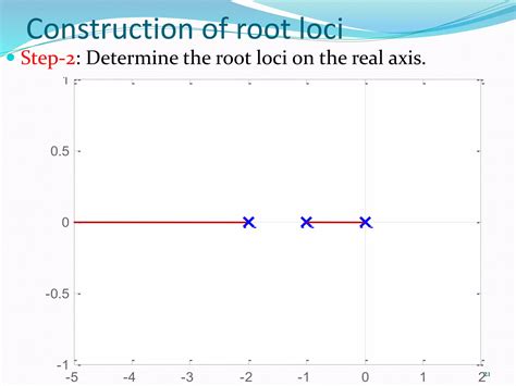 Root Locus Method Determine The Root Loci On The Real Axis The