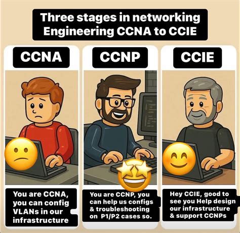 🚀 three stages of network engineering from ccna to ccie 🧠💻🌐 mark p