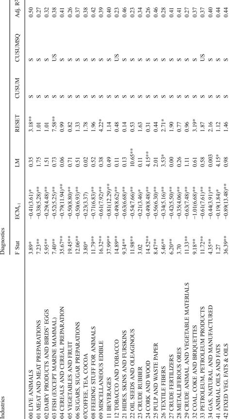 Diagnostic Statistics Associated With Linear Ardl Export Demand Model Download Scientific Diagram