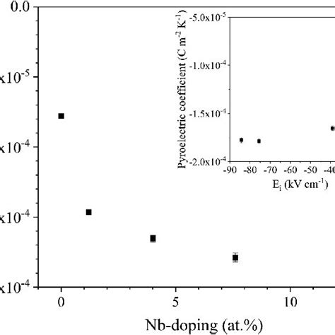 Pyroelectric Coefficient Vs Temperature For All Composite Download