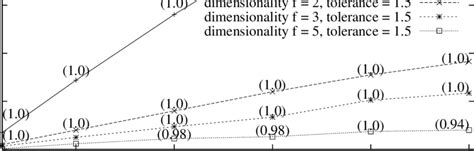 Average Retrieval Response Time On The Synthetic Dataset Corresponding