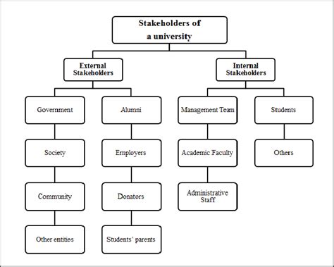 Stakeholders Of A University Download Scientific Diagram