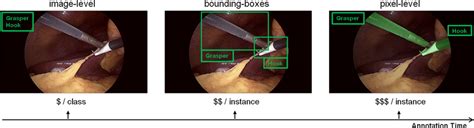 Fully Supervised Deep Learning Is Unrealistic For Instrument