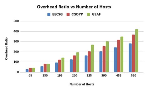 Overhead Ratio Vs Number Of Hosts Download Scientific Diagram