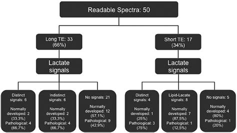 Lactate Signals Found In Readable Spectra With Long And Short Tes Of