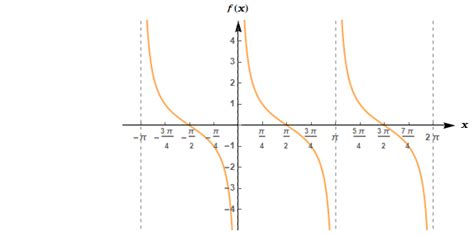 Use A Graphing Utility To Graph The Function Use The Graph Quizlet