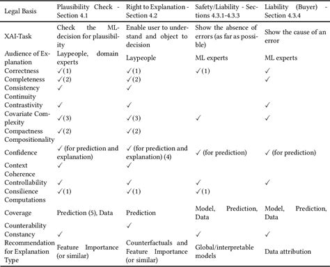 Table 1 From How Should Ai Decisions Be Explained Requirements For