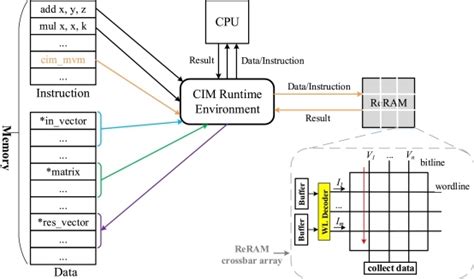 a compilation tool for computation offloading in reram based cim
