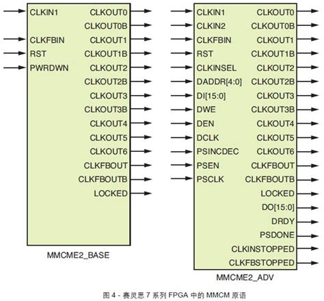 赛灵思fpga中的主要时钟资源介绍virtex 4 锁相环 Csdn博客