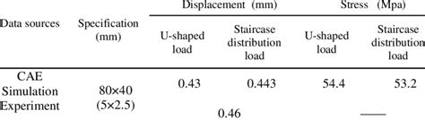 The Contrast Of Enterprises And CAE Simulation Experiment Data Download Table