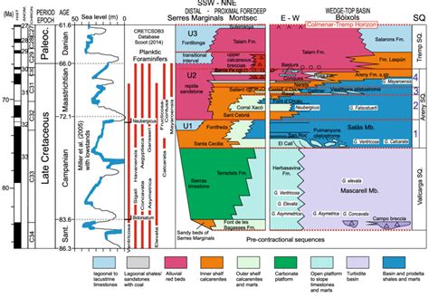 19 Generalized Stratigraphic Chart For The Upper Cretaceous Foreland Download Scientific