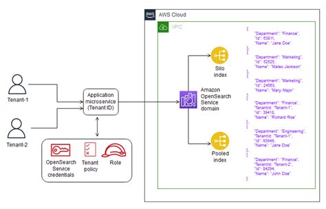 在 Amazon 服务中构建多租户无服务器架构 Opensearch Aws Prescriptive Guidance