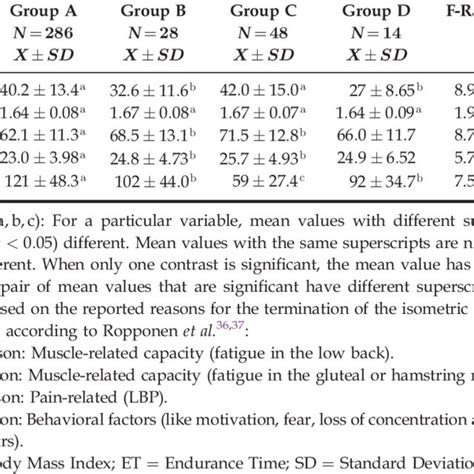 Of The One Way Analysis Of Variance And Lsd Post Hoc Multiple