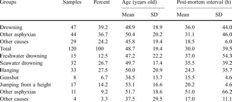 Age And Post Mortem Interval In Hours Download Table