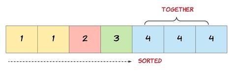 How To Remove Duplicates From A Sorted Array By Nick Solonyy