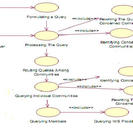 UML Use Case Diagram For Querying Communities Download Scientific Diagram