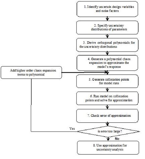 Diagram Of The Polynomial Collocation Method To Study The Propagation Download Scientific