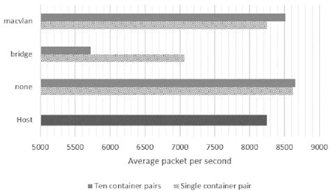 Packets Per Second For Small Packet Transmission Between Different