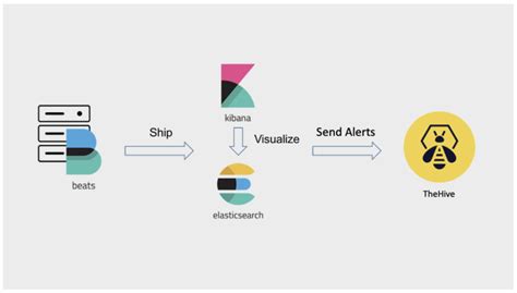 Using Elasticsearch To Trigger Alerts In Thehive Skillfield
