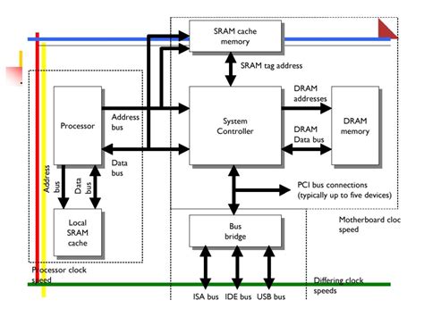13 Peripheral Component Interconnect Pci