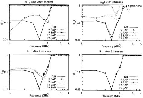 Convergence Of The Reflection S Parameter S 11 Of The Low Pass Filter Download Scientific