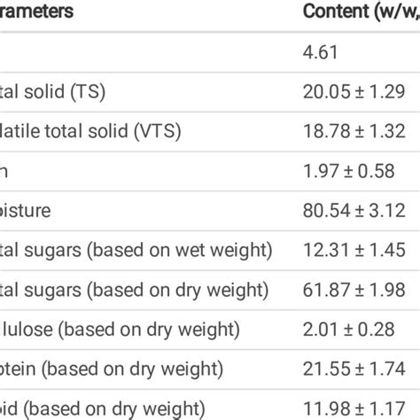 reducing sugars and energy at different parameters of acid hydrolysis