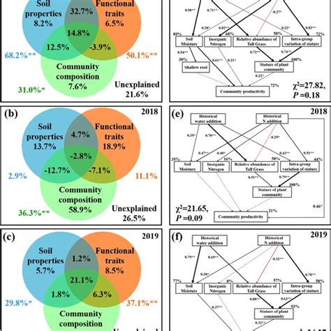 variation partitioning analyses left and structural equation
