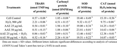 Determination Of The Thiobarbituric Acid Reactive Substances Tbars Download Table