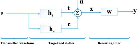 Figure 1 From Radar Constant Modulus Waveform Design With Prior Information Of The Extended