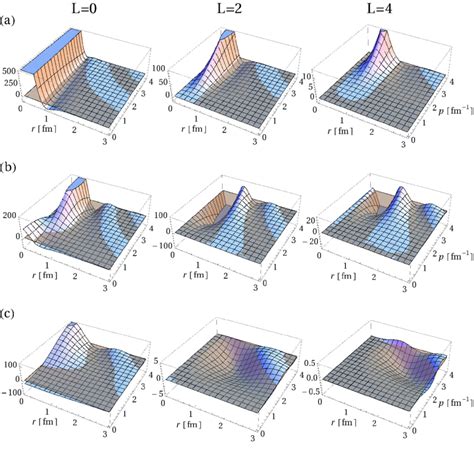 Color Online Matrix Elements A R L 1 V P L 1 A In Mev For A Download Scientific