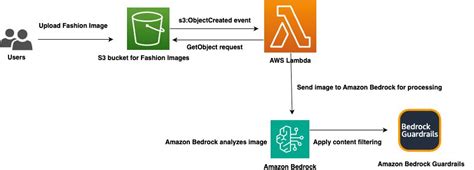 Uphold Ethical Standards In Fashion Using Multimodal Toxicity Detection With Amazon Bedrock