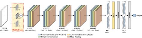Model Architecture Of Mscnn Showing The Multi Scale Layer And Download Scientific Diagram