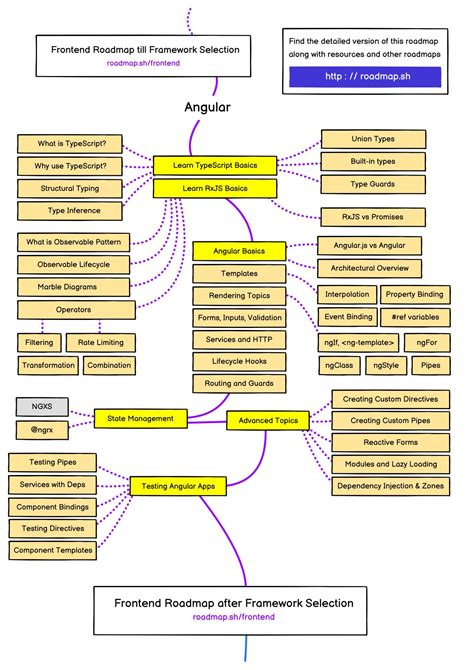 angular roadmaps thanhnamnguyen dev