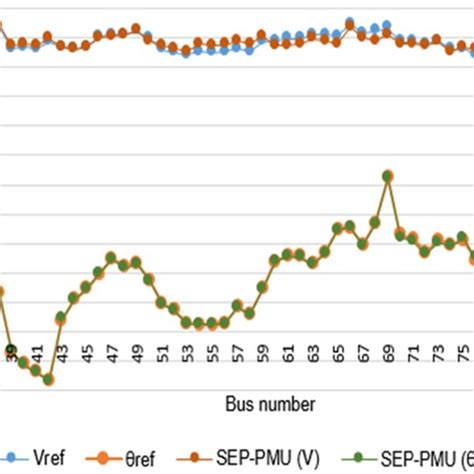 Reference And Estimated Values Of The Voltage Magnitude A And Phase Download Scientific