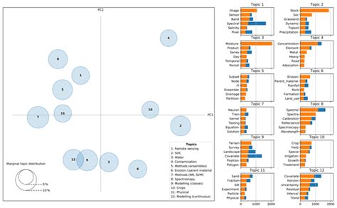 SOIL Relations Multi Source Data Integration For Soil Mapping Using Deep Learning