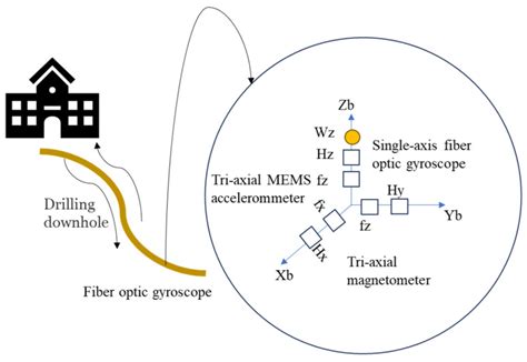 A Review High Precision Angle Measurement Technologies PMC
