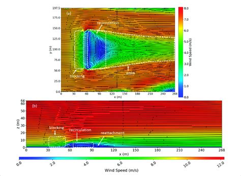 Simulated Wind Field Over The Vegetation Fence Without A House In The Download Scientific