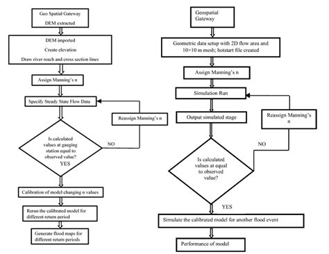 Flowchart Of 2d Modelling In Hec Ras Download Scientific Diagram