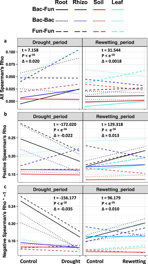 Co-occurrence networks reveal more complexity than community composition in resistance and ...