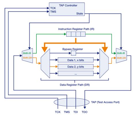 Jtag Tap Controller Timing Diagram Training Jtag Interface
