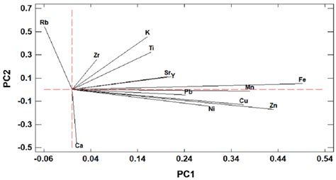 First Two Components Of The Principal Component Analysis For Outdoor