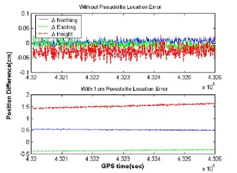 Gpspseudolite Positioning Accuracy Withwithout The Orbit Errors In Download Scientific