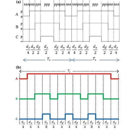 A Conventional Symmetric Sequence Algorithm B Modified Symmetric Download Scientific