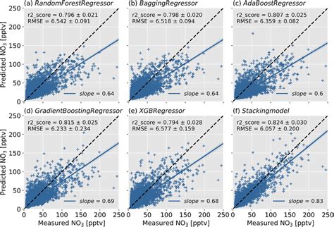 Performance Comparisons Of The Stacking Model And The Five Base Models