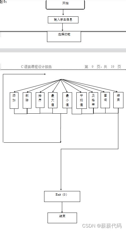 C语言期末大作业 学生成绩管理系统（完整源码设计报告）c语言大作业学生成绩管理系统 Csdn博客
