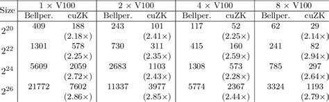 Execution Time Millisecond And Speedup For Msm Implementations With