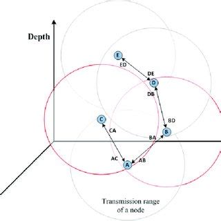 An Example Of Hidden And Exposed Node Problems Download Scientific Diagram
