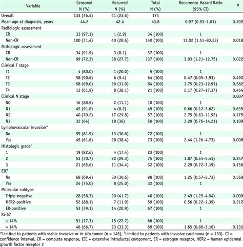 Univariate Analysis Of Recurrence Download Table